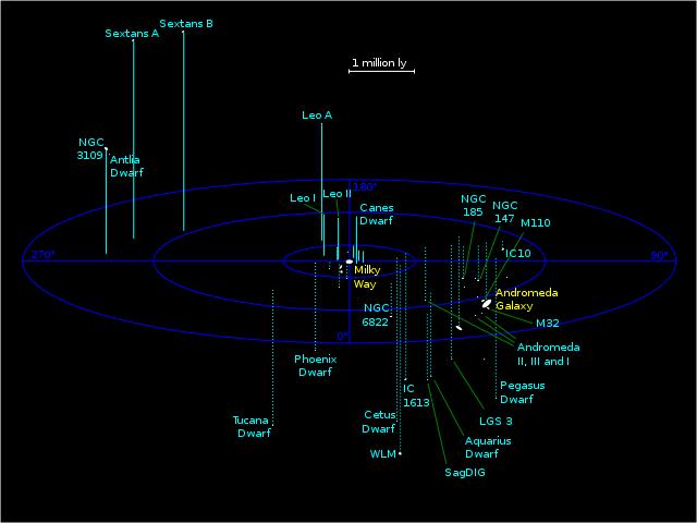 The above figures, try to give an impression of the socalled "Local Group".