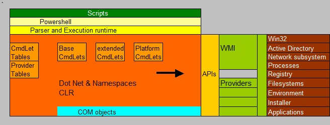 your cmdlets usually uses providers and api s to access